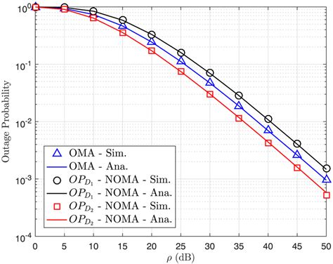 Comparison Between Nonorthogonal Multiple Access Noma And Orthogonal