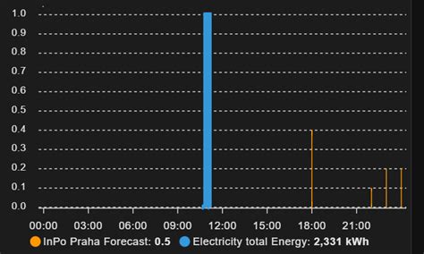 Apexcharts Card A Highly Customizable Graph Card Page 124 Dashboards And Frontend Home