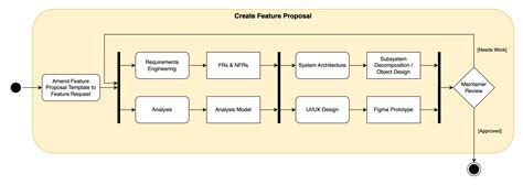 Development Process Artemis Documentation