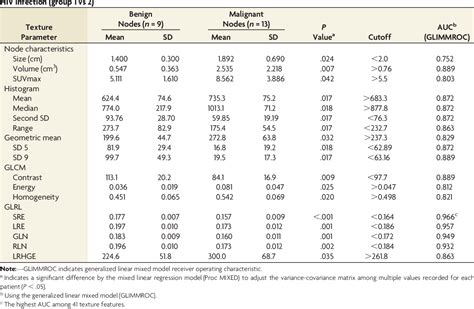 Table From CT Texture Analysis Of Cervical Lymph Nodes On Contrast Enhanced F FDG PET CT