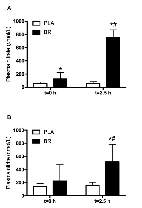 Plasma Nitrate A And Nitrite B Concentrations At Baseline 0 H And