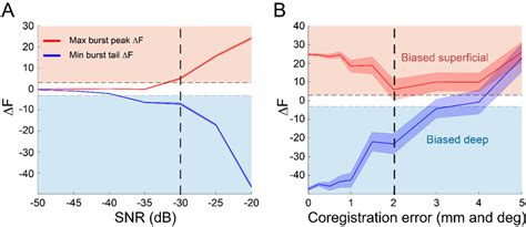 High Precision Meg Data Enables Localization Of Laminar Dynamics Download Scientific Diagram