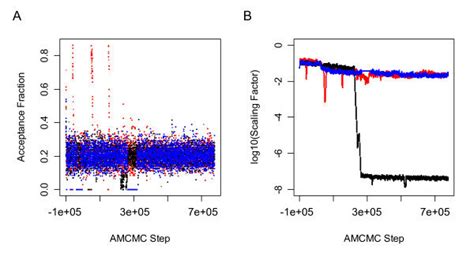 Evolution In The Proposal Covariance Scaling Factor And The Acceptance