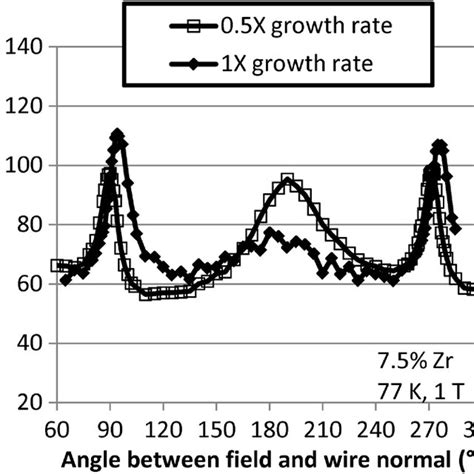 Angular Dependence Of Critical Current Of 11 M Thick Films Fabricated