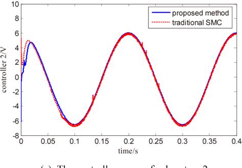 Figure 3 From Adaptive Cross Coupled Sliding Mode Control For