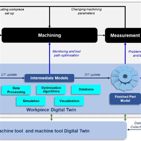Pdf Digital Twin Driven Machining Process For Thin Walled Part Manufacturing