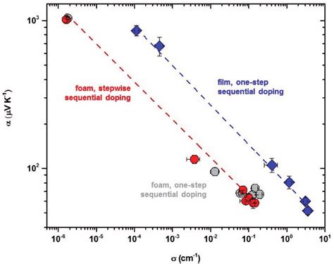 Logarithmic Plot Of Seebeck Coefficient α As Function Of Electrical Download Scientific Diagram