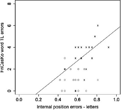 Figure 1 From The Role Of Visual Spatial Attention In Adult Developmental Dyslexia Semantic