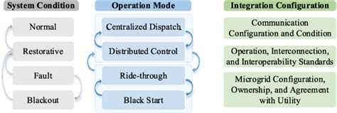 figure 4 from networked microgrids for grid resilience robustness and