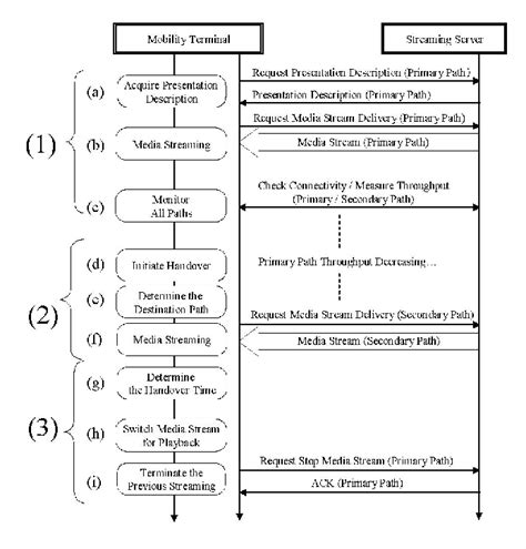 Figure 1 From Application Layer Seamless Handover For Real Time