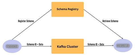 Kafka With Schema Registry And Avro Serialization