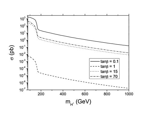 The Figure Shows The Cross Sections Of H Production At The Lhc