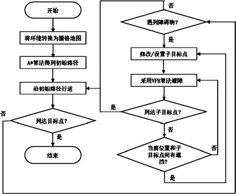 Dynamic Path Planning Method Of Robot By Combining A Algorithm And Vfh
