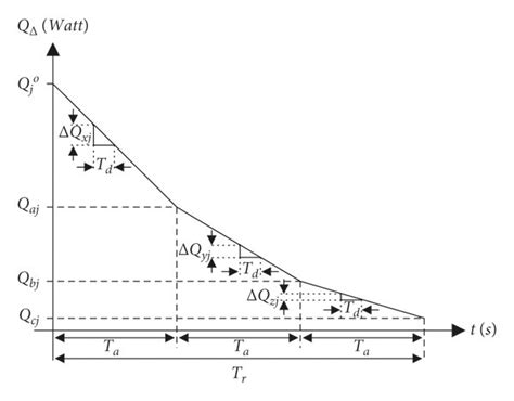 Time Diagrams For The Voltage Adjustment Parameters A Phase