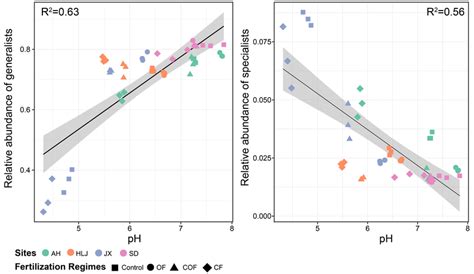 The Linear Regression Analysis Between The Relative Abundance Of
