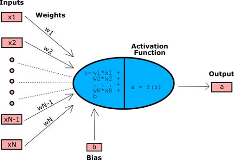 Emulating Logical Gates With A Neural Network Towards Data Science