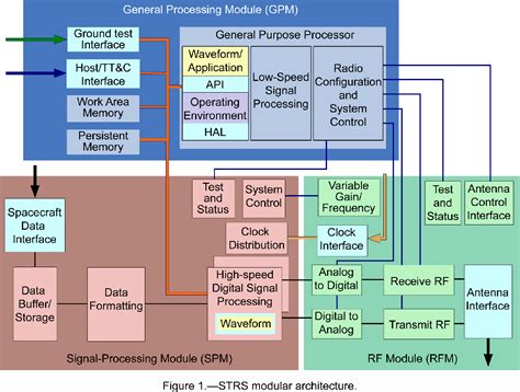 figure 2 from standard for nasa s software defined space