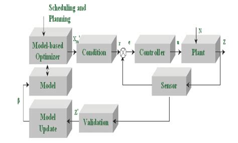 Typical Architecture Of Real Time Optimization Download Scientific Diagram