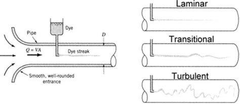 What Is Reynolds Number Engineering5com