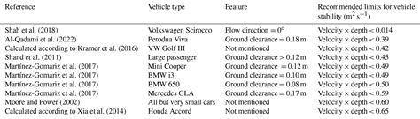 Hess A Bayesian Updating Framework For Calibrating The Hydrological Parameters Of Road