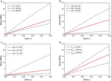 Model Parameter Sensitivity Analysis A Variation In The Extent Of Download Scientific Diagram