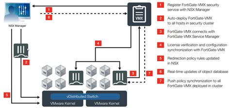 Fortinet FortiGate VMX AVFirewalls Co Uk