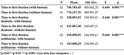 Wilcoxon Test Results For The Comparison Of Time To First Fixation