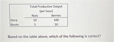 Solved \table[[,\table[[Total Productive Output],[(per | Chegg.com