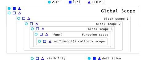 The Visual Guide To Javascript Variable Definitions And Scope Freecodecamp