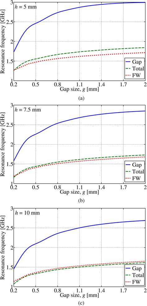 Resonance Frequencies Of Square Srrs With Internal Side 20 Mm Download Scientific Diagram