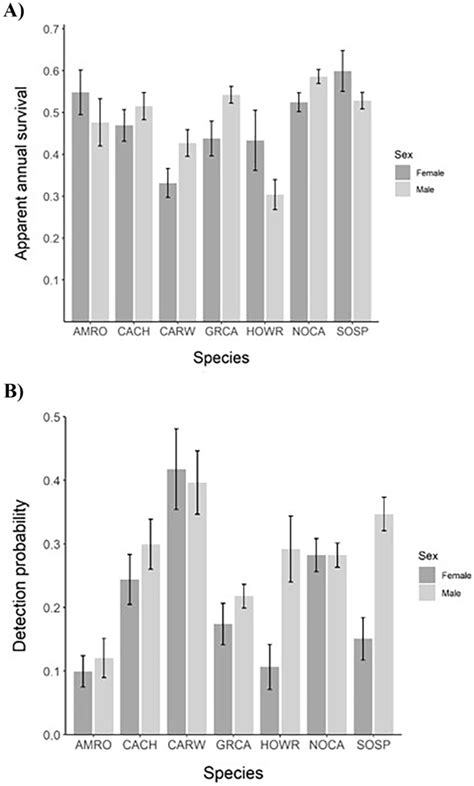 Estimates Mean Symbol Of A Annual Survival And B Detection By Species Download Scientific
