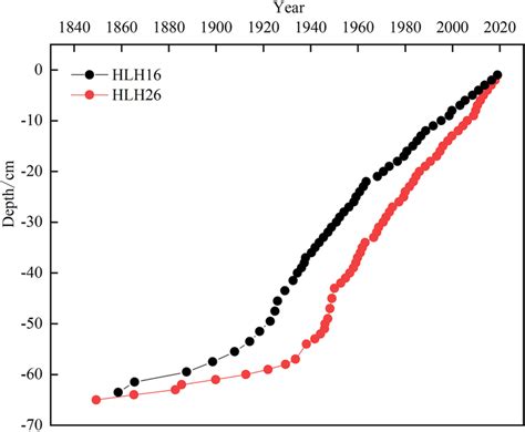 Depth Chronology Model Of The Sediment Cores In Hulun Lake Download Scientific Diagram