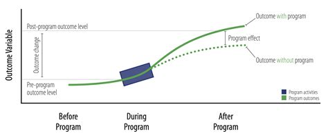 Program Evaluation Lecture 3 Logic And Causal Models