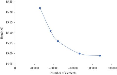 Effects Of Mesh Number On The Numerical Result Download Scientific Diagram