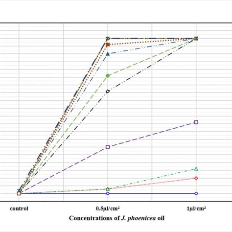 Time response curves for different exposure times to μl cm or Download Scientific