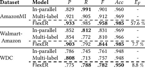 Equivalence Intent Results In Terms Of Precision P Recall R F1 Download Scientific
