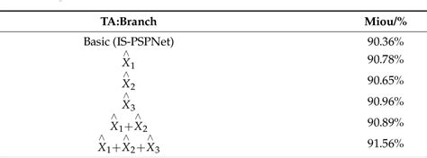 Table 3 From Underwater Fish Segmentation Algorithm Based On Improved PSPNet Network Semantic