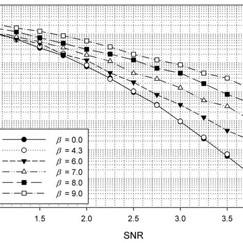 Comparison Of Decoding Performances Of 12764 And 255131 Bch Codes Download Scientific