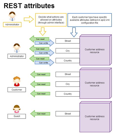 Introduction To Magento Rest And Oauth