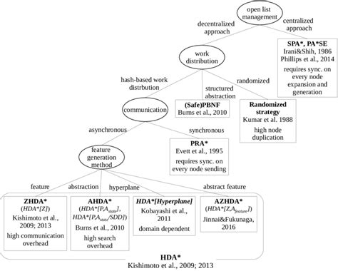 Classification Of Parallel Best First Searche Algorithms Download