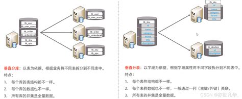 Mysql 》分库分表与读写分离的实战技巧mysql 分库分表和读写分离同时进行 Csdn博客 Mysql 》分库分表与读写分离的实战技巧mysql 分库分表和读写分离同时进行 Csdn博客