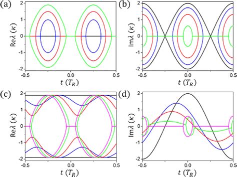 A Real And B Imaginary Parts Of λ ± T In Eq 7 With η 0