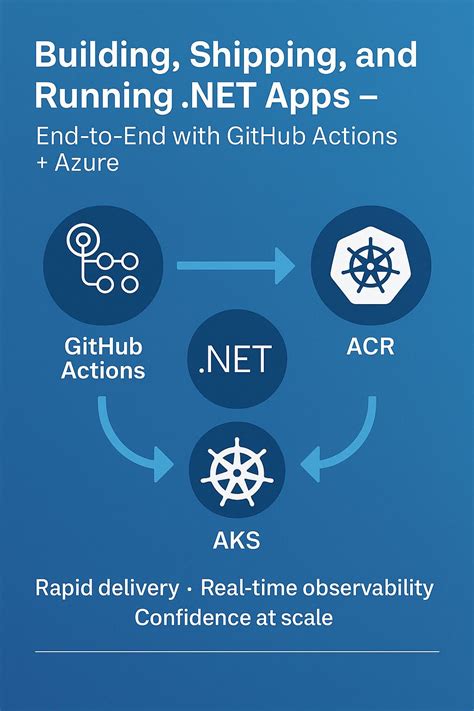 Dotnet Dotnet8 Githubactions Aks Acr Devops Kubernetes
