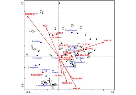 Species Conditional Triplot Based On A Partial Canonical Correspondence