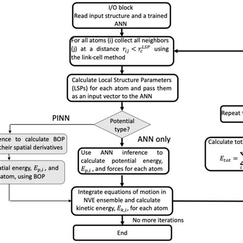 Flowchart Summarizing The Algorithm Implemented In Aladynpi For