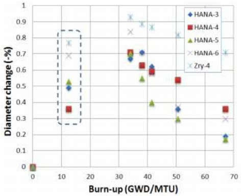 Corrosion And Creep Behavior Of Hana And Zircaloy 4 Claddings Tested At