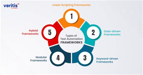 Types Of Frameworks In Automation Testing