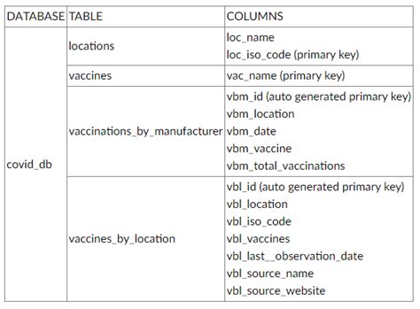 Solved This Uses Postgre Sql The Table Is Below