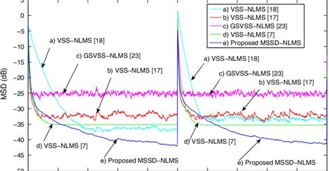 The Msd Curves Of The Various Time Domain Vs Nlms Algorithms Using A