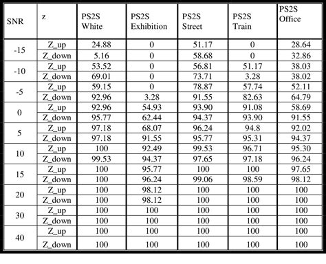 Table 1 From A Gaussian Clustering Based Voice Activity Detector For Noisy Environments Using